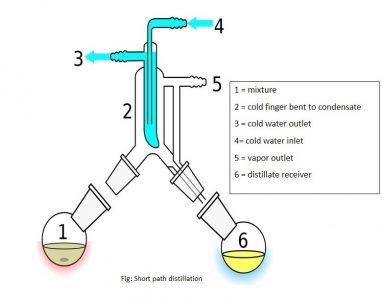 Distillation Principle and Types - Food Tech Notes
