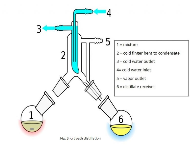 Distillation Principle and Types - Food Tech Notes