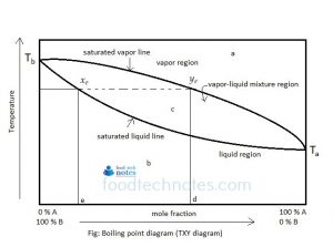 Boiling Point Diagram (TXY Diagram) - Food Tech Notes