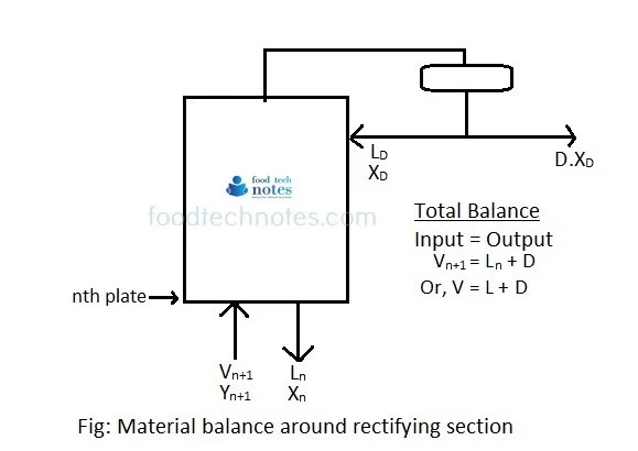 Materials Balance Technique