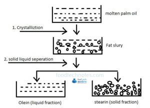 Modification of Fats and oil: Fractionation - Food Tech Notes