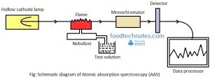 Working Principle of Atomic Absorption Spectroscopy (AAS) - Food Tech Notes