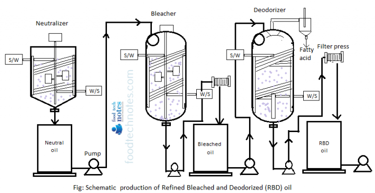 Industrial Production of RBD Oil - Food Tech Notes