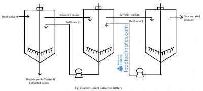 Extraction Techniques - Food Tech Notes