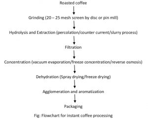 Instant Coffee Manufacturing Process - Food Tech Notes