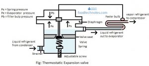 Working Principle of Expansion Devices and its Types - Food Tech Notes