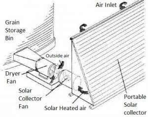 Cereal Grain: Drying System - Food Tech Notes